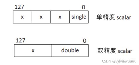 Simd指令 Csdn博客