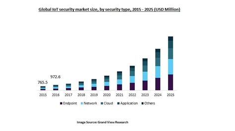 Growing Need For IoT Security Across Various Verticals Techiexpert