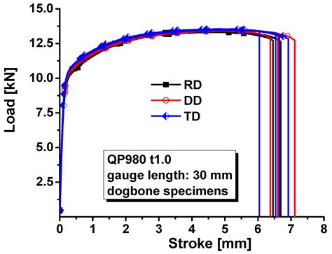 A Modified Df2016 Criterion For The Fracture Modeling From Shear To