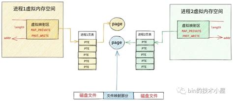 从内核世界透视 mmap 内存映射的本质（原理篇） internalmmapvector csdn博客