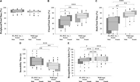 Assessment Of Psychomotor Alterations Of Fl Pgc 1α Deficient Mice The Download Scientific