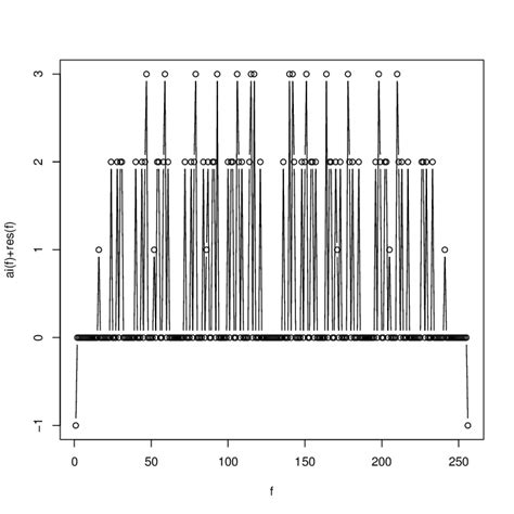 The Sum Of Algebraic Immunity With Resiliency For All Functions With 3 Download Scientific