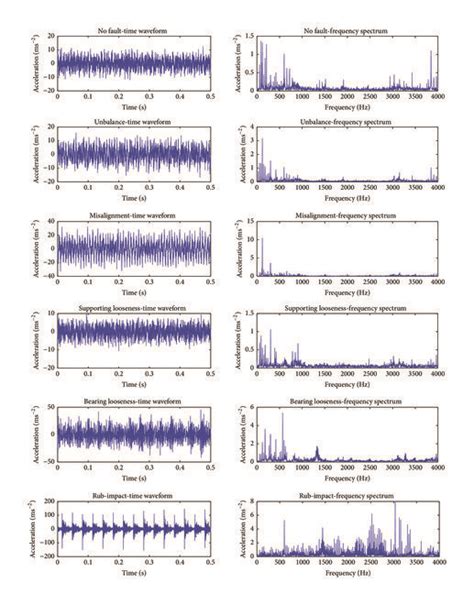 Time Waveforms And Frequency Spectrums For No Fault Unbalance Download Scientific Diagram