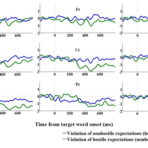 Topographic Maps Of Mean Erp Differences Waveforms Erp Mismatch