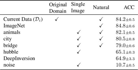 Projected Latent Distillation For Data Agnostic Consolidation In Distributed Continual Learning