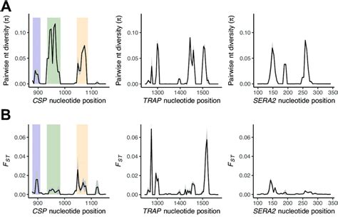 Nucleotide Diversity And Population Differentiation Within Csp Trap