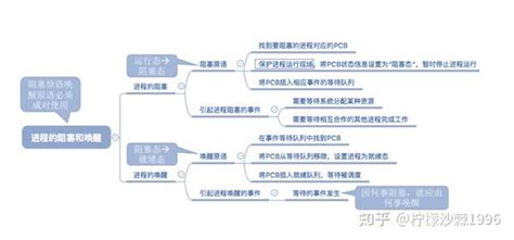 OS 操作系统033 进程 进程控制 与 进程间通信 知乎