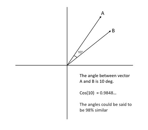 Understanding Cosine Similarity And Its Applications Built In