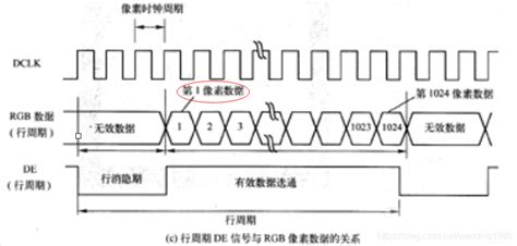 lcd基础概念（三）：lcd rgb之pclk、vs、hs、de csdn博客