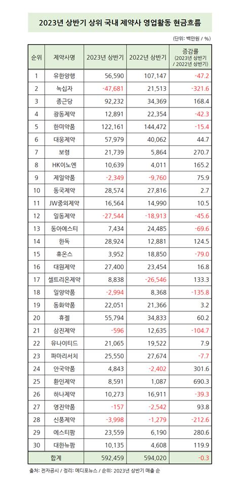 상반기 영업활동에 의한 현금흐름 감소세 보여