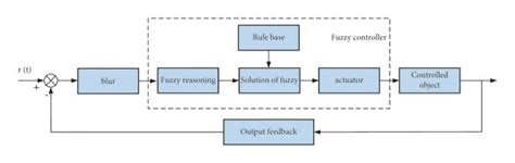 Fuzzy Neural Network Topology Download Scientific Diagram