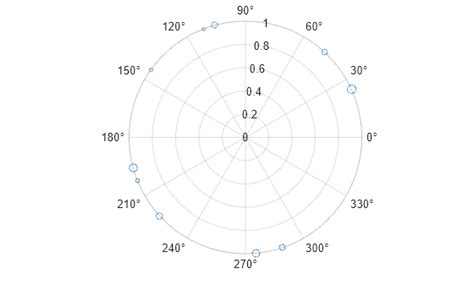 Plotting In Polar Coordinates MATLAB Simulink