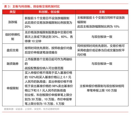 主板与科创板、创业板交易机制对比 2023年02月 行业研究数据 小牛行研