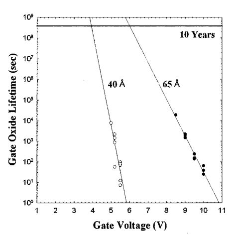 Gate Oxide Integrity For Nitrogen And Fluorine Implanted Gate Oxide Download Scientific