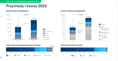 Grupa Azoty podała wyniki finansowe Niższy popyt na nawozy i wysoki import spoza UE