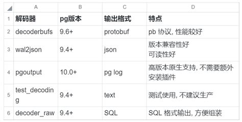 Tapdata 肖贝贝：实时数据引擎系列六 从 Postgresql 实时数据集成看增量数据缓存层的必要性 知乎
