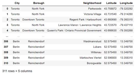 Comparing Different Cities Using The Foursquare Api By Hector Aristizabal Medium