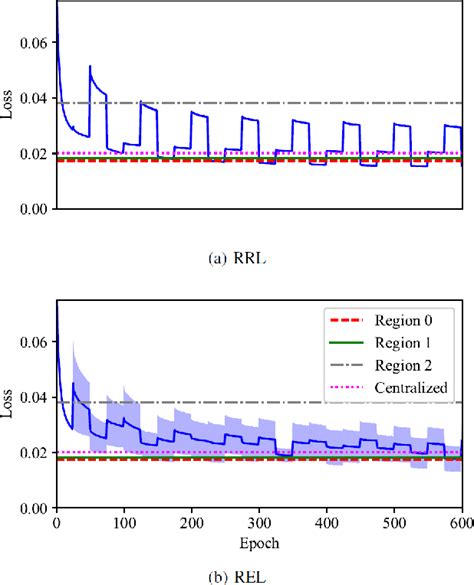 Figure 1 From Privacy Preserving Collaborative Sdr Networks For Anomaly Detection Semantic Scholar