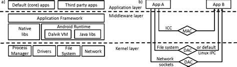 Figure 1 From Towards Taming Privilege Escalation Attacks On Android