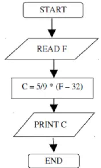 Ncert Solutions Class 11 Computer Science Algorithms And Flowcharts