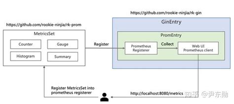 Gin 框架添加 Prometheus 监控 知乎