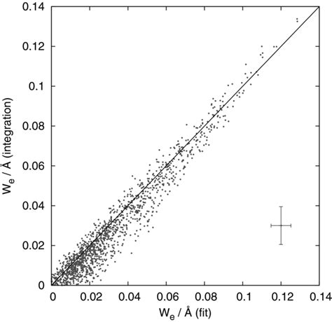 Correlation Between Fitted Equivalent Width And Integrated Equivalent
