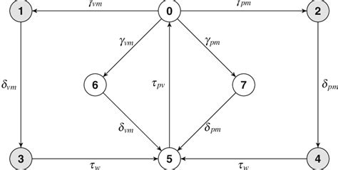 ctmc model for system with warm replication download scientific diagram