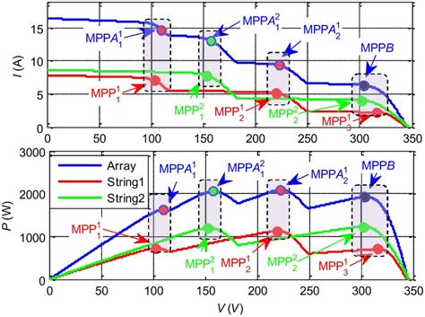 i v and p v curves of a partially shaded pv array presenting three download scientific diagram
