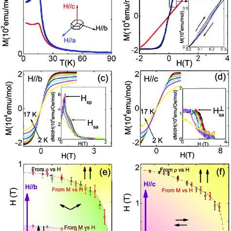A Temperature Dependent Reciprocal Of Dc Magnetic Susceptibility Of