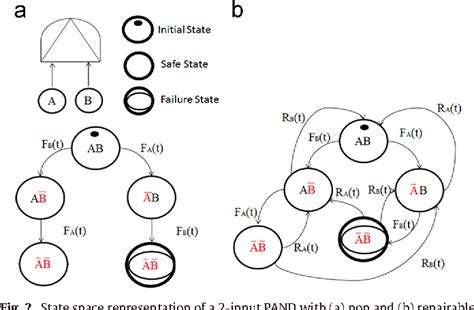 Figure 2 From Conception Of Repairable Dynamic Fault Trees And