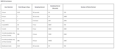 Adjust Time Interval On Analysis Export Nutanix Community
