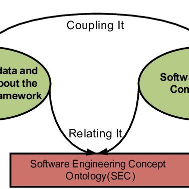 Software Maintenance Process Download Scientific Diagram