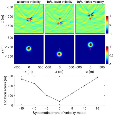 Deep Learning For Efficient Microseismic Location Using Source Migration‐based Imaging Zhang