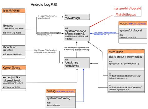 android log系统 知乎