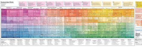 Periodic Table Infographic Displaying Elements Organized By Group In A Soft Color Coded Layout