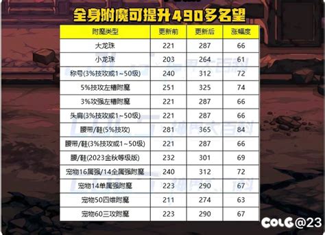 新版本附魔名望提升沃特碧们的colgdnf地下城与勇士 Colg玩家社区