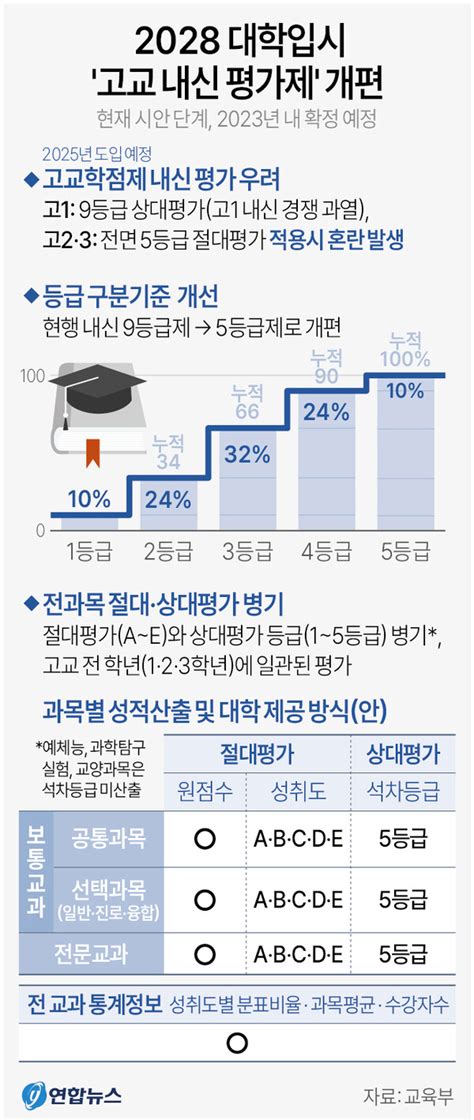 2028년 대학 입시 개편안 고교학점제 어쩌나