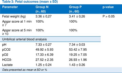 Table 3 From Obstetric Anesthesia Comparison Of Intermittent Boluses Of