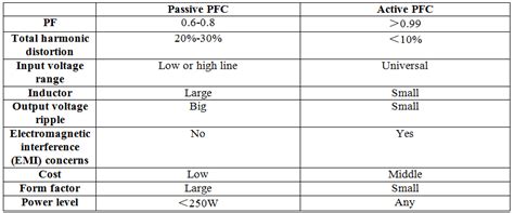 Do You Have The Correct PFC To Meet The New Standard Of Harmonic Current Emissions Standards