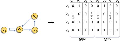 An Example Of A Directed Subgraph Based On Session S And The Download Scientific Diagram