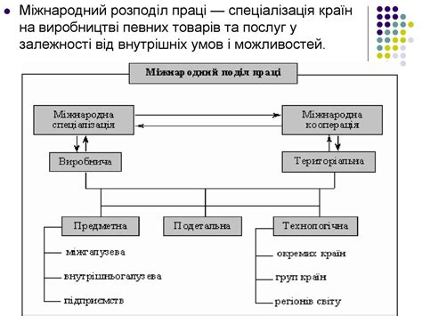 Світова торгівля Торговельний баланс країни Державне регулювання