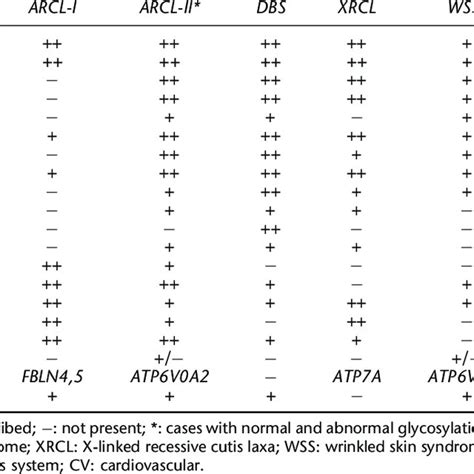 PDF Autosomal Recessive Cutis Laxa Syndrome Revisited