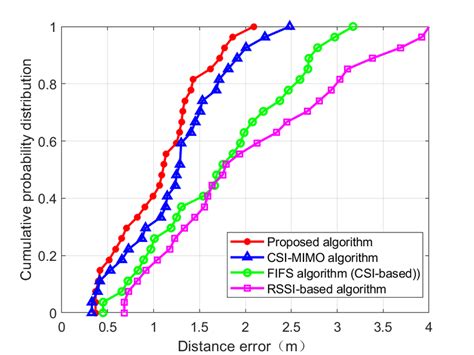 Comparing The CDF Value Of Localization Error Of Four Algorithm In IT 2