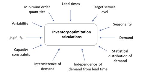 what is inventory optimization