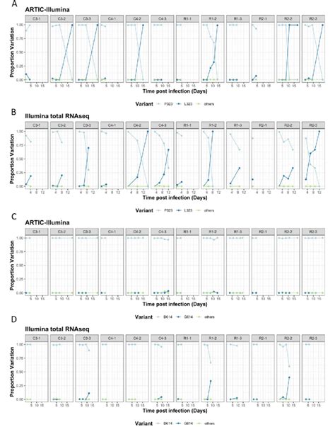 Analysis Of Nsp12 Position 323 And Spike Position 614 Through