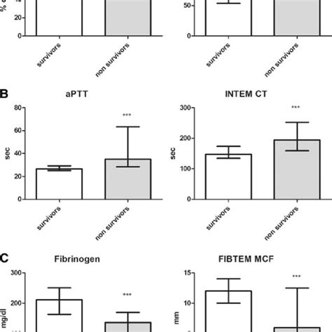 Thromboelastometry Variables In Survivors And Non Survivors On Arrival Download Scientific