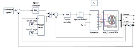 Block Diagram Of The Srm Model Equipped With A Cascaded Pid Controller Download Scientific