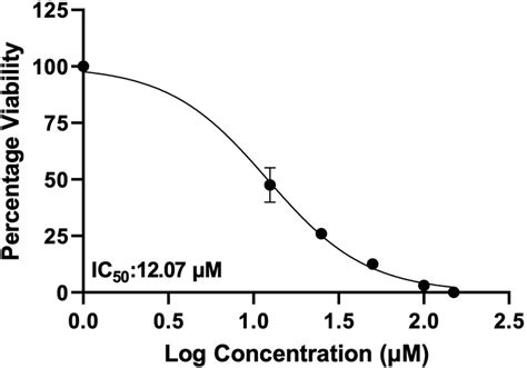 IC50 Determined By Nonlinear Regression From Logarithmic Concentrations