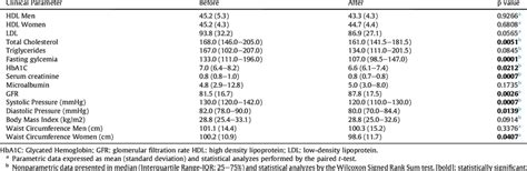 Comparison Of Laboratory Parameters Before And After The Follow Up