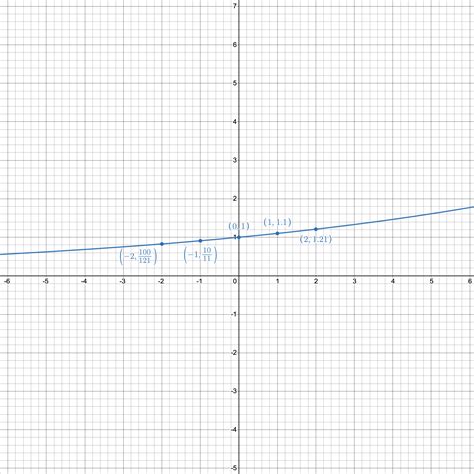 Graph The Function And Identify Its Domain And Range Y Quizlet